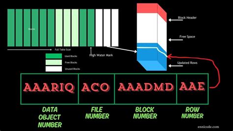 How To Work Oracle Table Access By Index Rowid Ennicode
