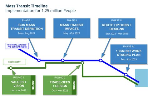 Mass Transit Network Implementation For 125 Million People Engaged Edmonton
