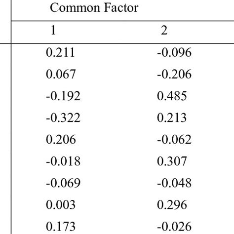 Factor Score Coefficient Matrix Download Scientific Diagram