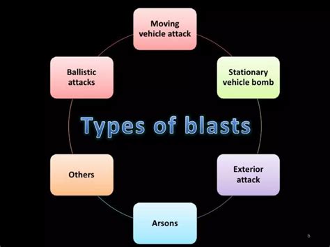Blast Resistant Structures Pptx