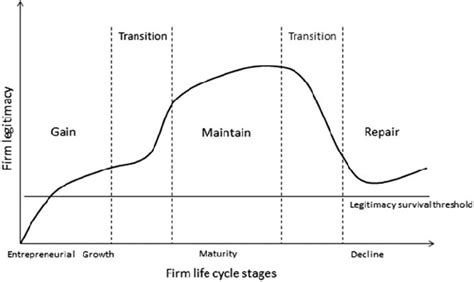Firms Legitimation Strategy And Life Cycle Evolution Download Scientific Diagram