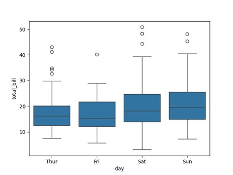 Python Seaborn 0 13 2 Library Tutorial Codes Of Phoenix