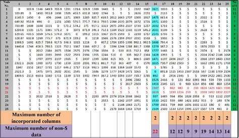 First Group Selection For Two Controller Placements In The Atandt Network Download Scientific