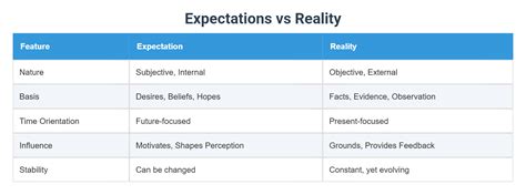 Expectations Vs Reality