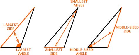 Relationship Between Sides And Angles