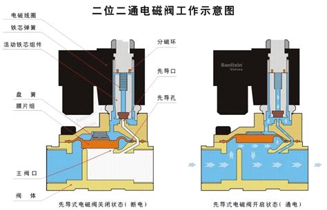 电磁阀的二位二通是什么意思？ 阀门