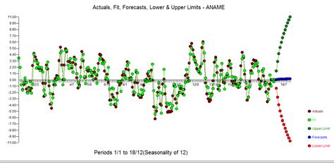 Time Series Arima Model Selection Cross Validated