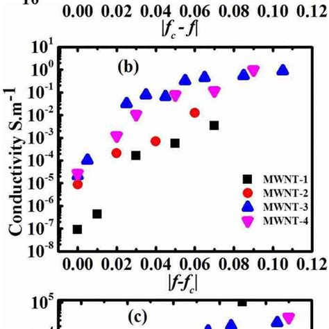 A Pre Percolation Conductivity Values B Post Percolation