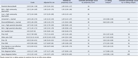 Analysis Of Potential Causal Effect Of Putative Predictors By