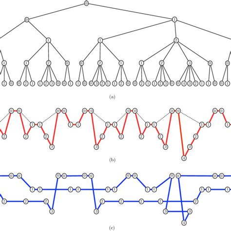 A The Binary Recursion Tree For N 5 B A Hamiltonian Path In Rd 2