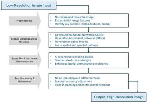 Revolutionizing Satellite Imagery With Ai Powered Enhancement