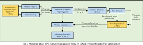 Figure 1 From High Precision Trajectory Tracking Control For Uncertain Nonminimum Phase