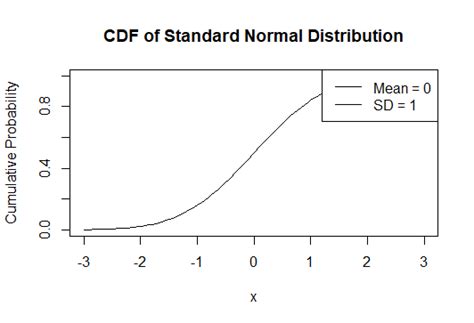 Normal Distribution In R Make Me Analyst