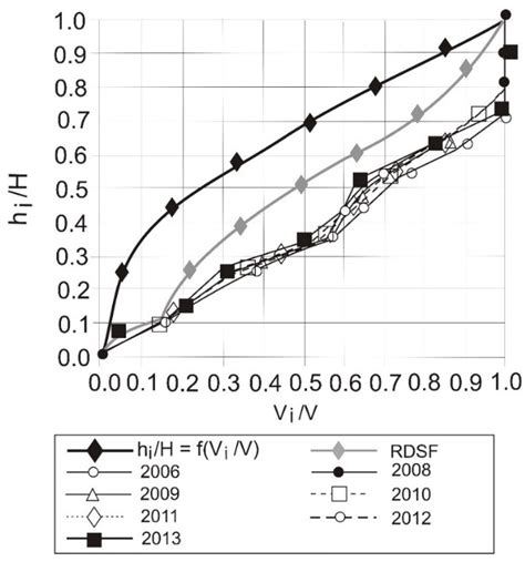 Evaluation Of An Empirical Reservoir Shape Function To Define Sediment