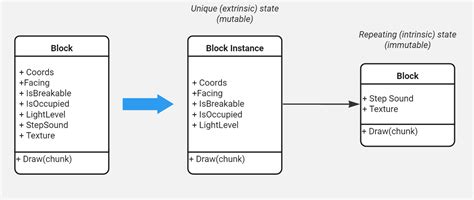 Flyweight Pattern In C D4debugging