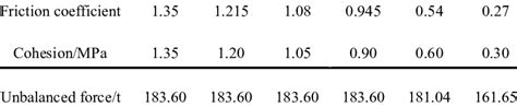 Unbalanced Force With Different Friction Coefficient And Cohesion Download Scientific Diagram
