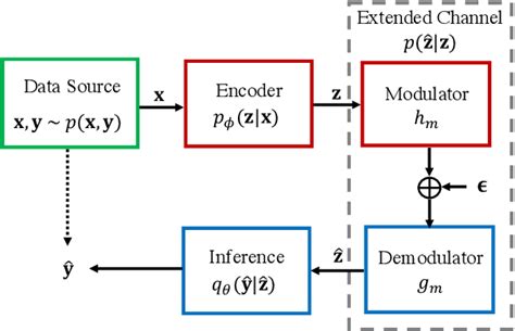 Figure 1 From Robust Information Bottleneck For Task Oriented