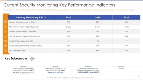 Current Security Monitoring Key Performance Indicators Formats Pdf