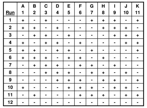 Screening Doe Plan Plackett Burman Design Download Scientific Diagram