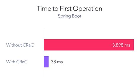 ว่าด้วยเรื่อง Project Crac กับ Spring Framework