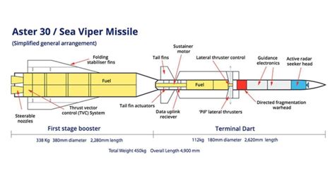 Aster Surface To Air Missile Sea Viper Think Defence