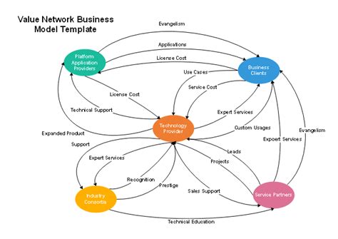 Value Network Analysis For Strategic Planning The Results Of