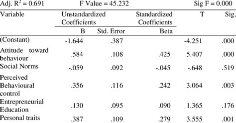 Result Of Regression Analysis Download Table