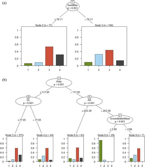 Classification Tree Model Of Regeneration Capacity On Old Fields Of A Download Scientific