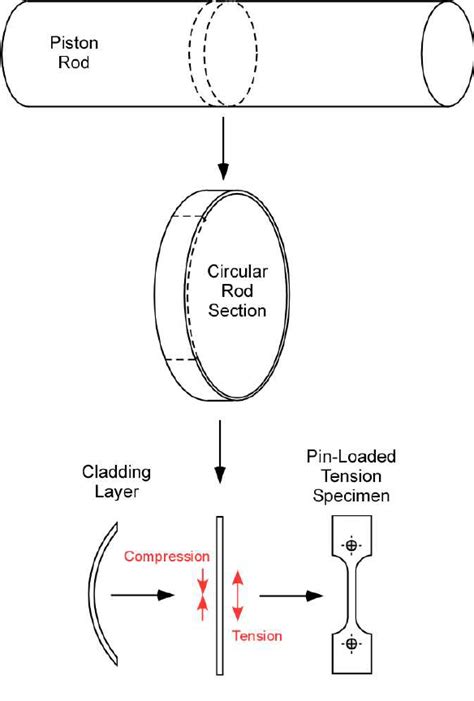 Sectioning Schematic For Obtaining Samples From Piston Rods At Random