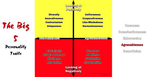 Agreeableness Personality Trait Aligned And Affirmed