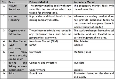 Solved Distinguish Between Primary Market And Secondary Market With