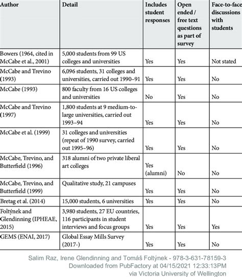 Summary Of Academic Integrity Surveys Download Scientific Diagram