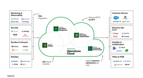 Incident Response Workflows Automatisierung Pagerduty