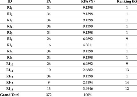 relative frequency of appearance and ranking of the readability issues