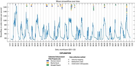 Substrate Enhancement Pilot Project—monitoring Summary And Evaluation