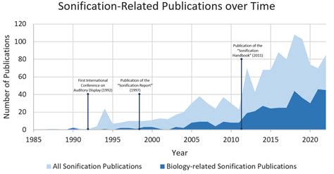 Listening To Life Sonification For Enhancing Discovery In Biological
