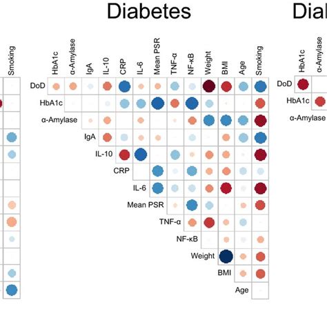 The Heatmap Patterns With Spearman Correlation Coefficient Each Row