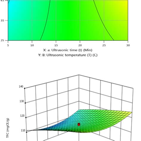 The 2d Contour Plots And 3d Response Surface Graphs Showing The Download Scientific Diagram