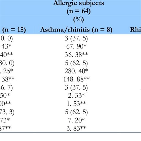 Comparison Of Ige Level And Eosinophils In Allergic And Control Group