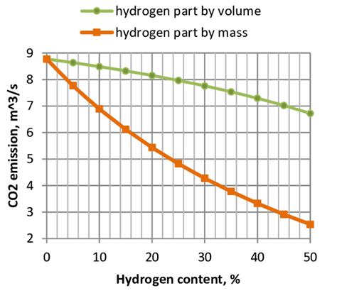Co2 Formations Depending On Fuel Composition The Rate Of Co2 Formation