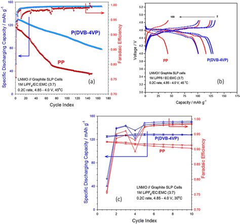 A Cycling Performance Of Lnmo‐graphite Single Layer Pouch Cells With