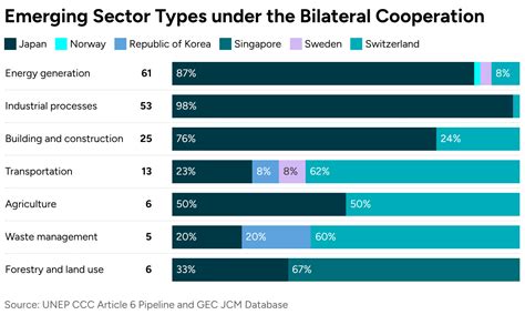 Scaling Cooperation … Article 6 Implementation Partnership