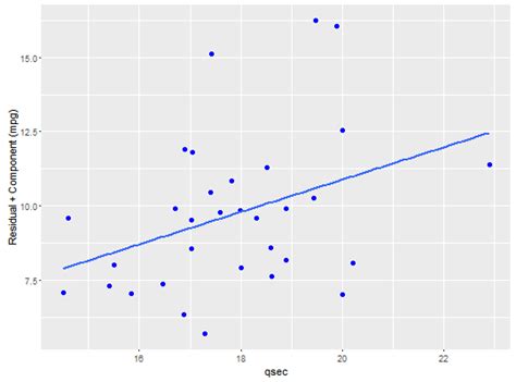 Residual Plus Component Plot Cplusrplot • Olsrr