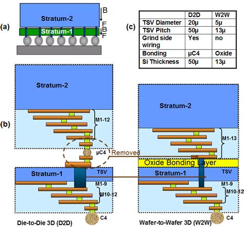 A Schematic Representation Of Wafer Level 3d Stacking Bc