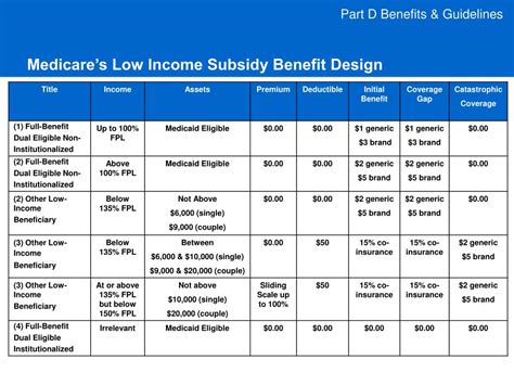 Ppt Bcnepafph 2006 Seminar Medicare Before And After Part D April 26