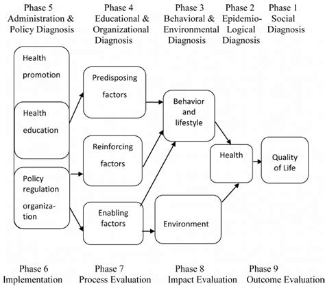 Schematic Representation Of The Precede Proceed Planning Model Source Download Scientific