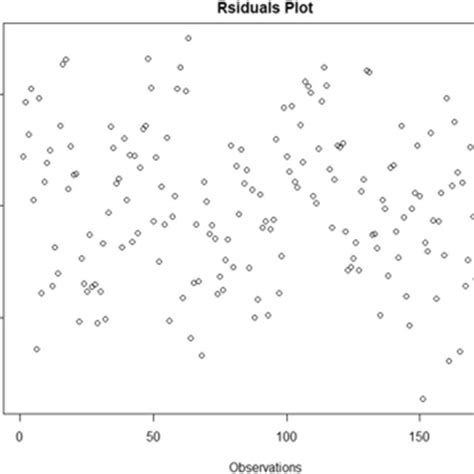 Residual Plots For The Regression Model Given By Eq 1 Download