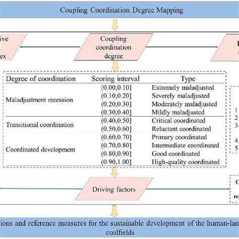 Research Framework Of The Coupling Coordination Relationship In Coalfields Download