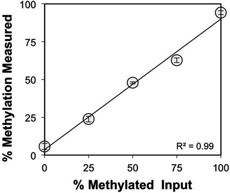 Validation Of The Igf2 Intron 3 Region Pyrosequencing Assay