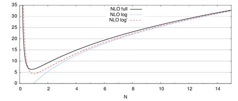 Nlo Drell Yan Coefficient Function As A Function Of N And Its Download Scientific Diagram